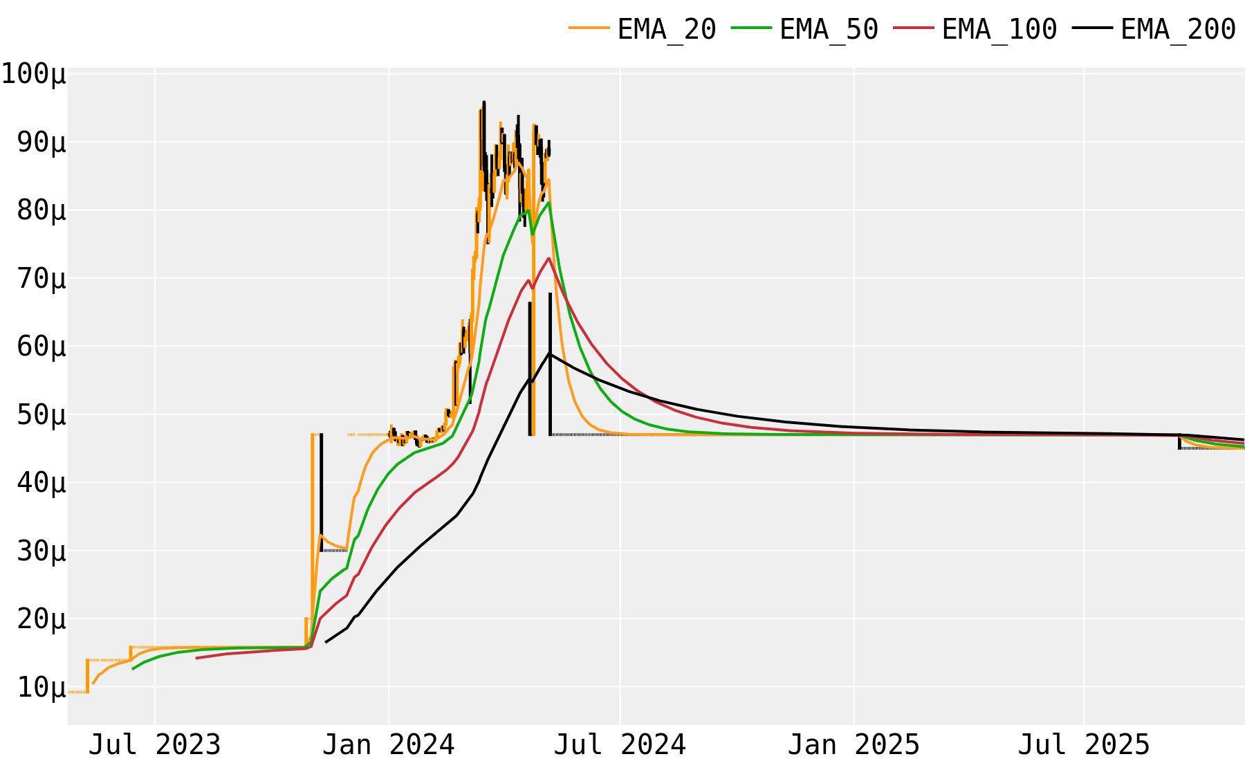 Valimarket VALI Exponential moving averages