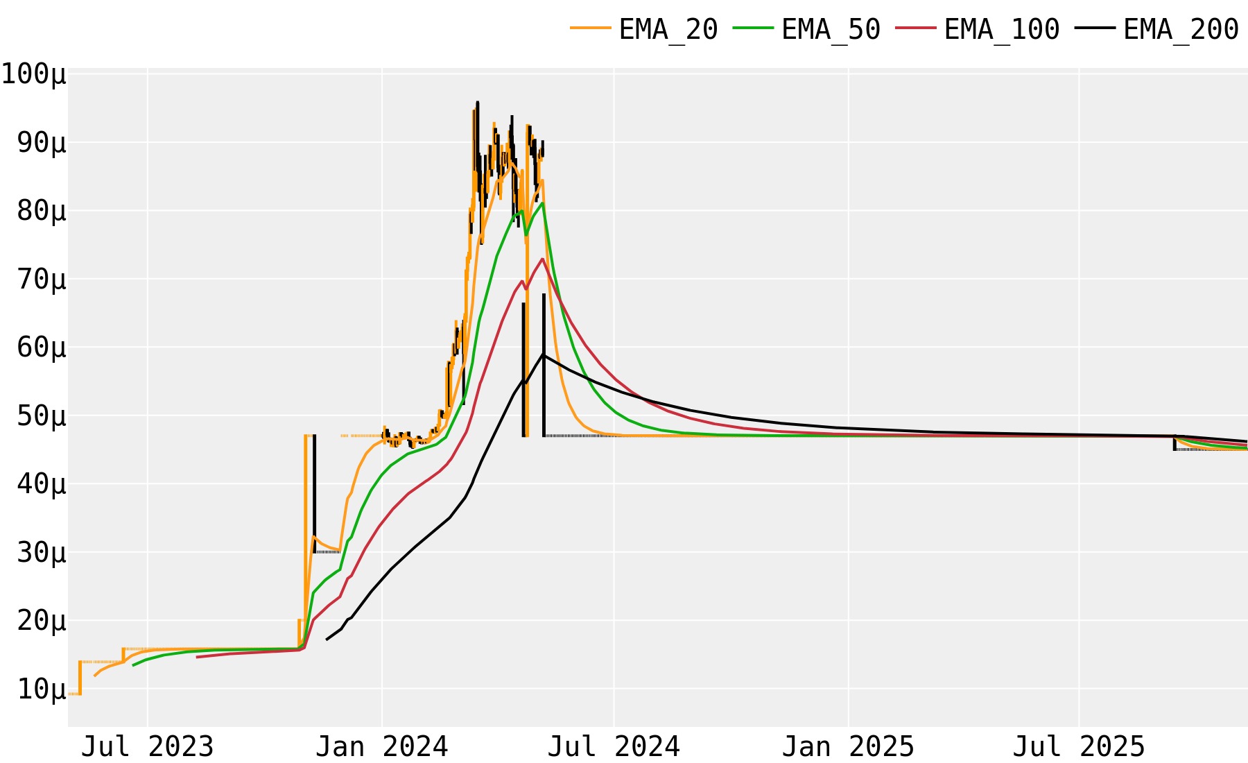 Valimarket VALI Exponential moving averages