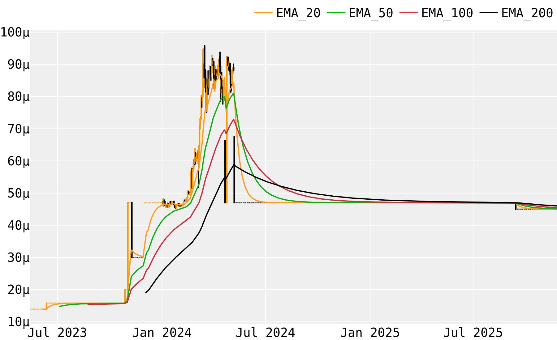 Valimarket VALI Exponential moving averages