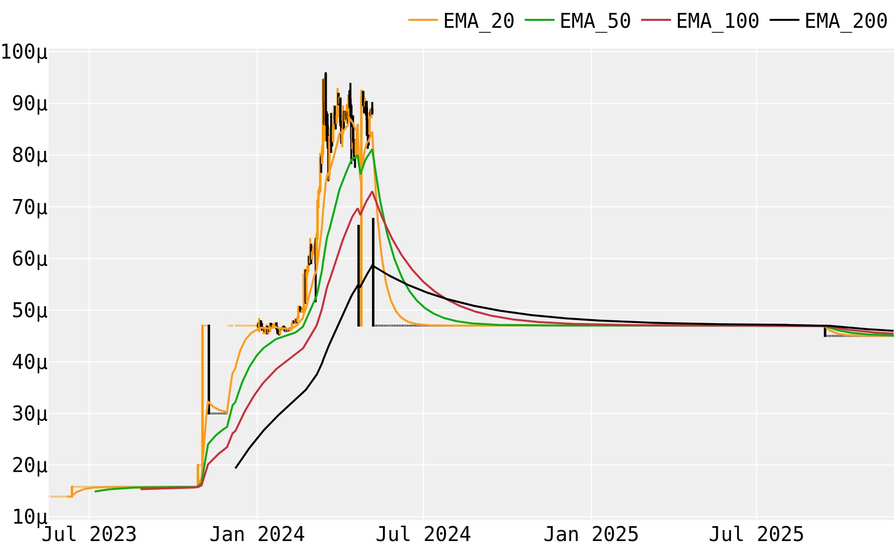 Valimarket VALI Exponential moving averages