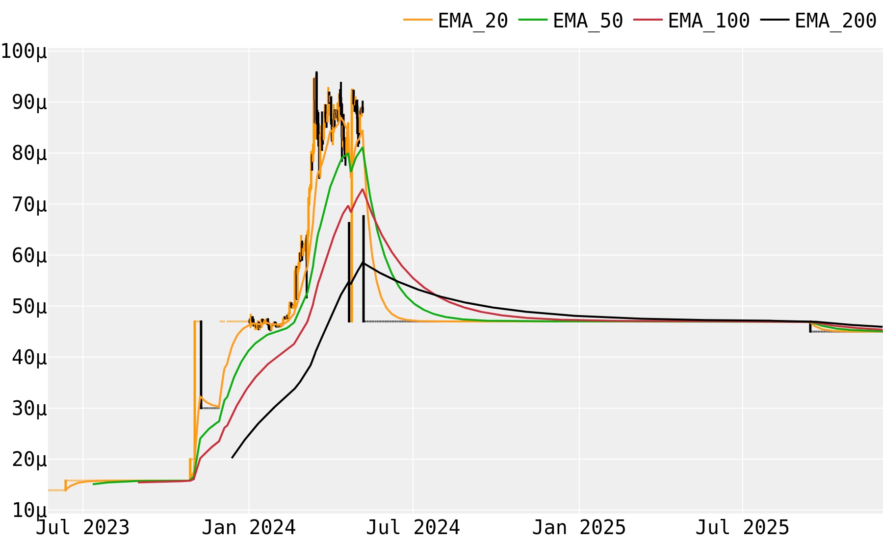 Valimarket VALI Exponential moving averages