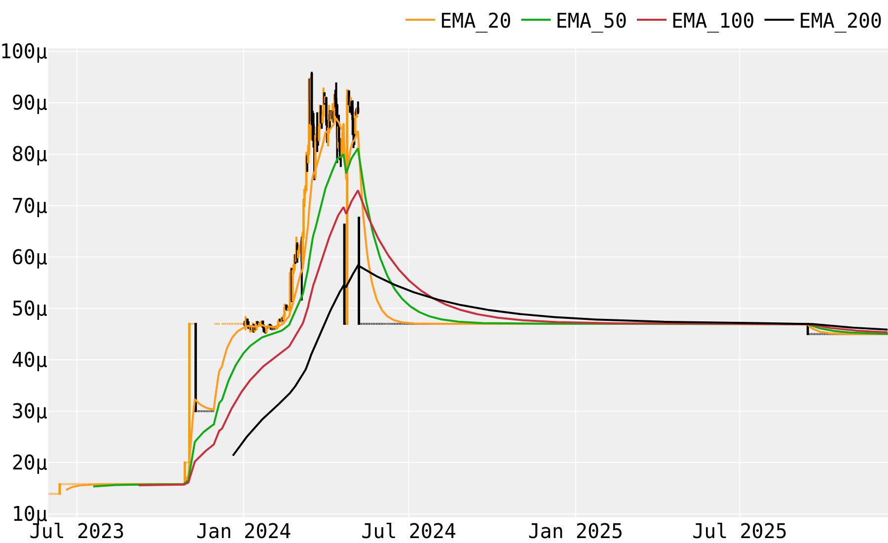 Valimarket VALI Exponential moving averages