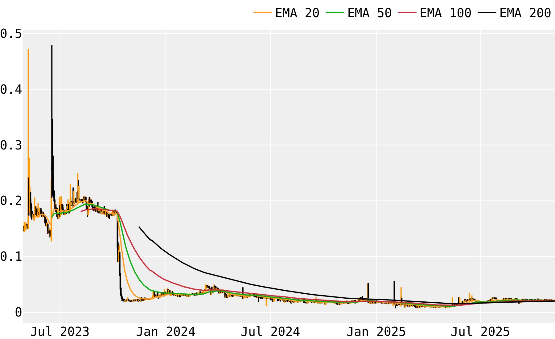 Value DeFi VALUE Exponential moving averages