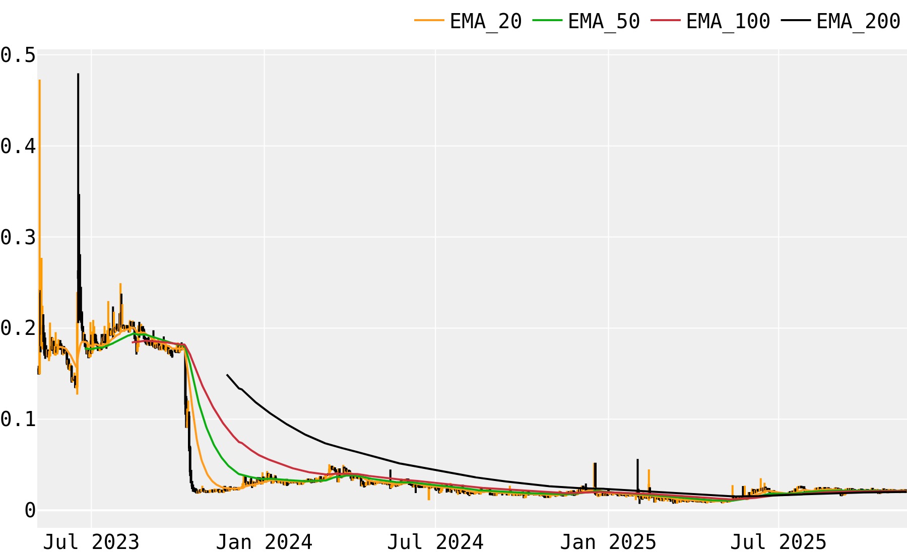 Value DeFi VALUE Exponential moving averages