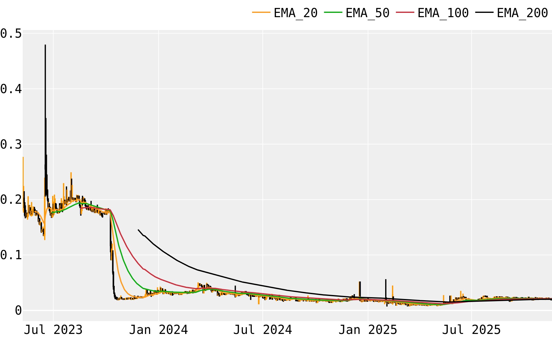 Value DeFi VALUE Exponential moving averages