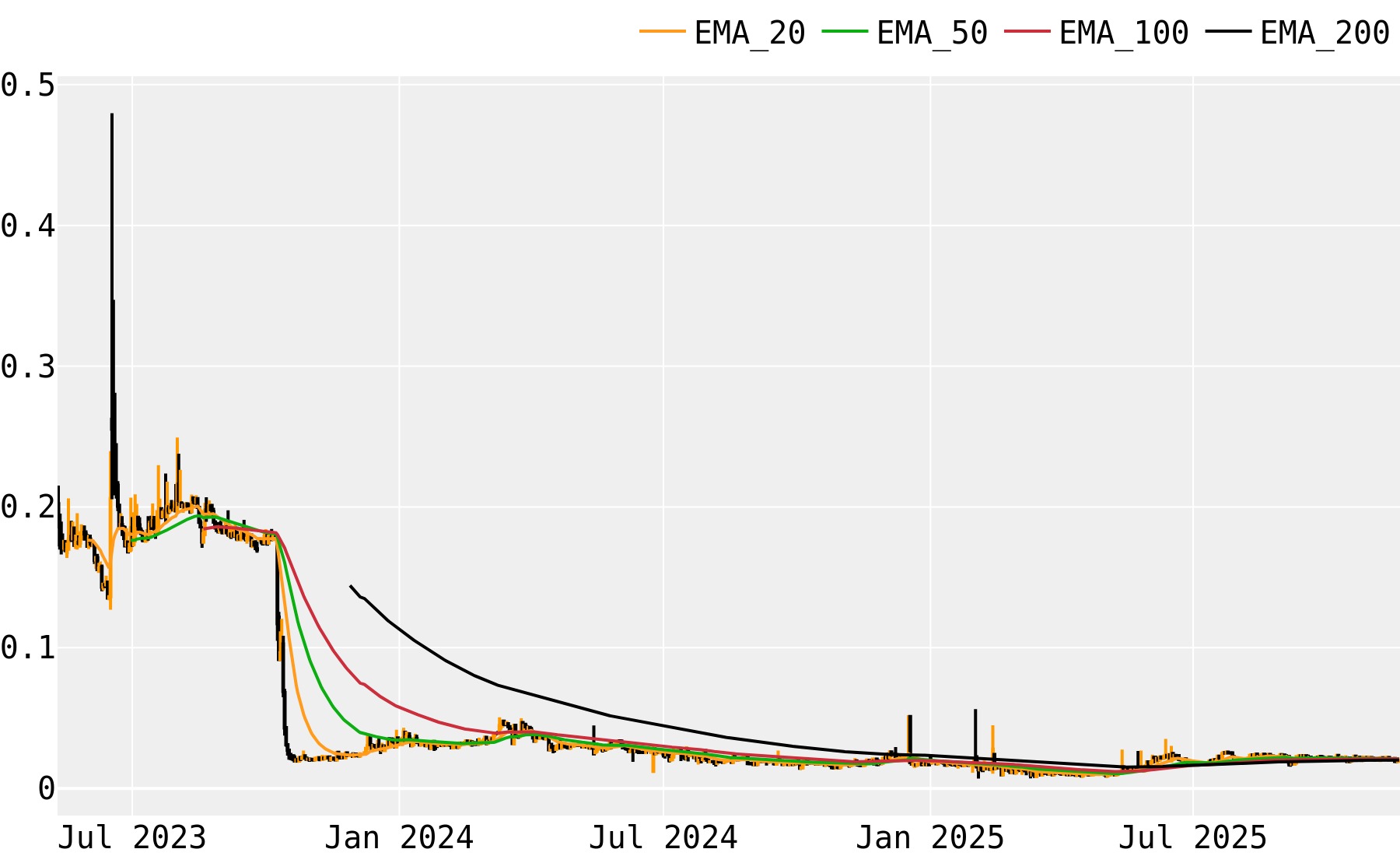Value DeFi VALUE Exponential moving averages