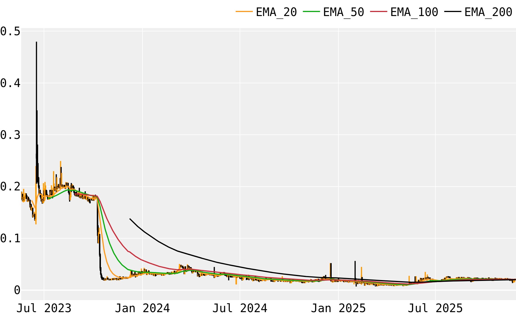 Value DeFi VALUE Exponential moving averages