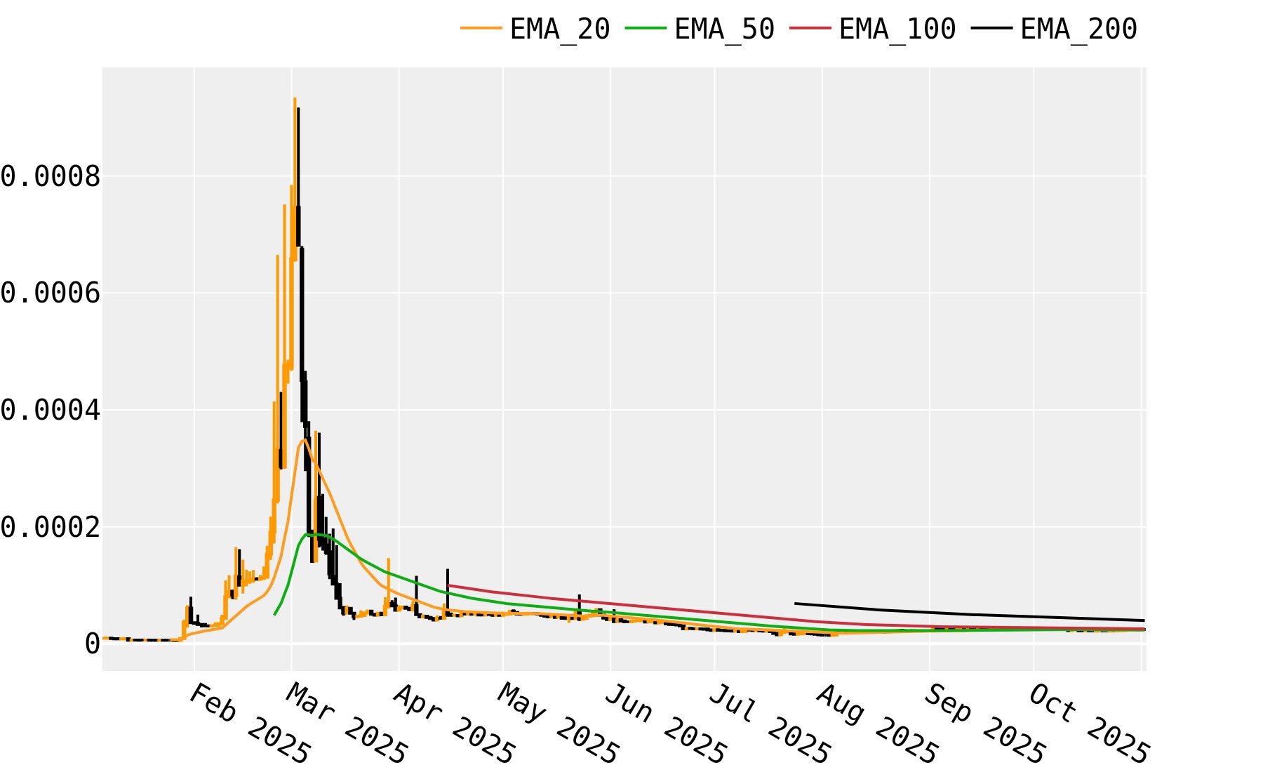 Vameon VON Exponential moving averages