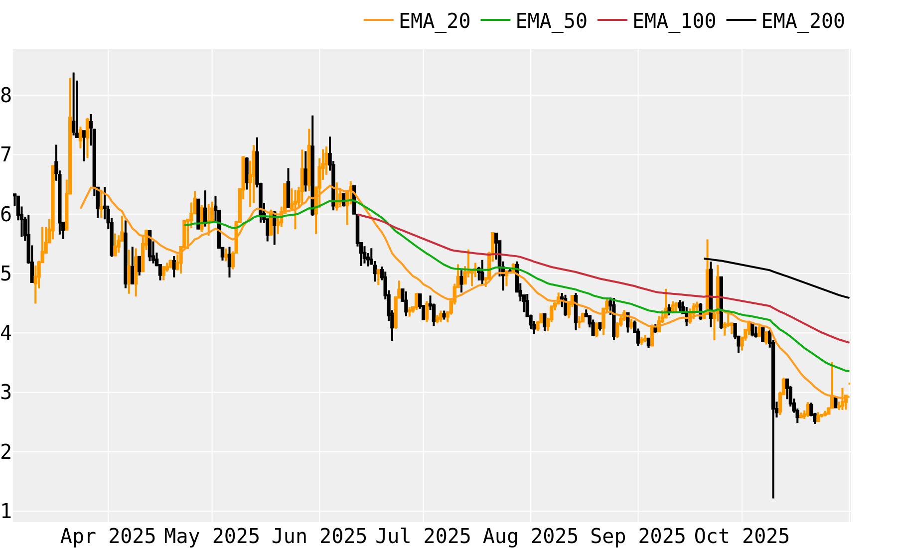 Vana VANA Exponential moving averages