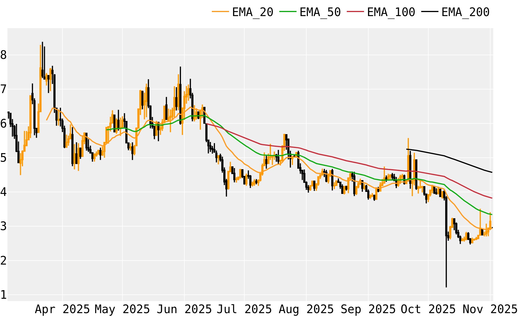 Vana Üstel Hareketli Ortalamaları