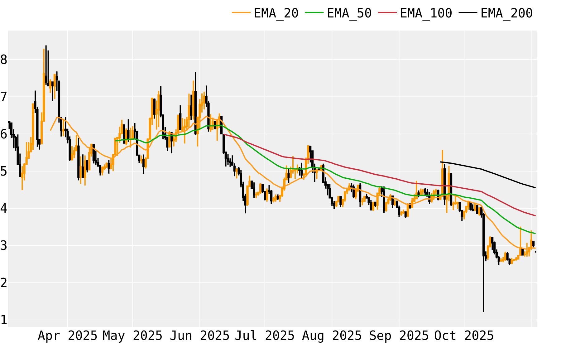 Medias móviles exponenciales de Vana
