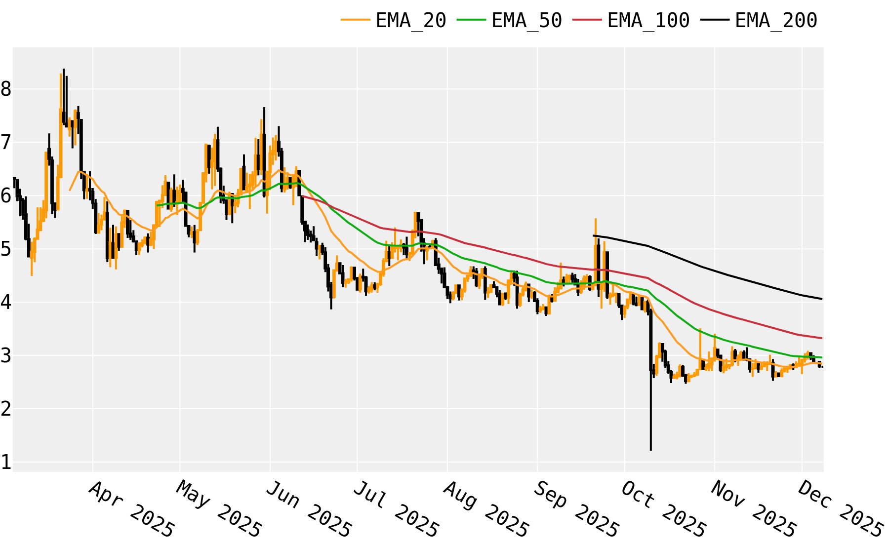 Vana VANA Exponential moving averages