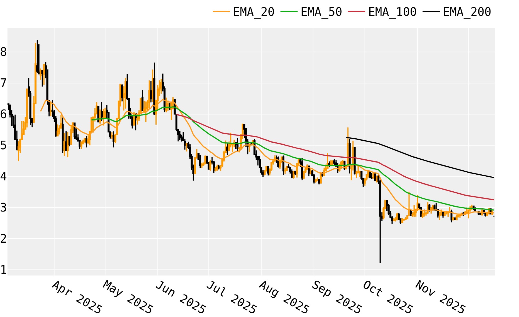 Vana Üstel Hareketli Ortalamaları
