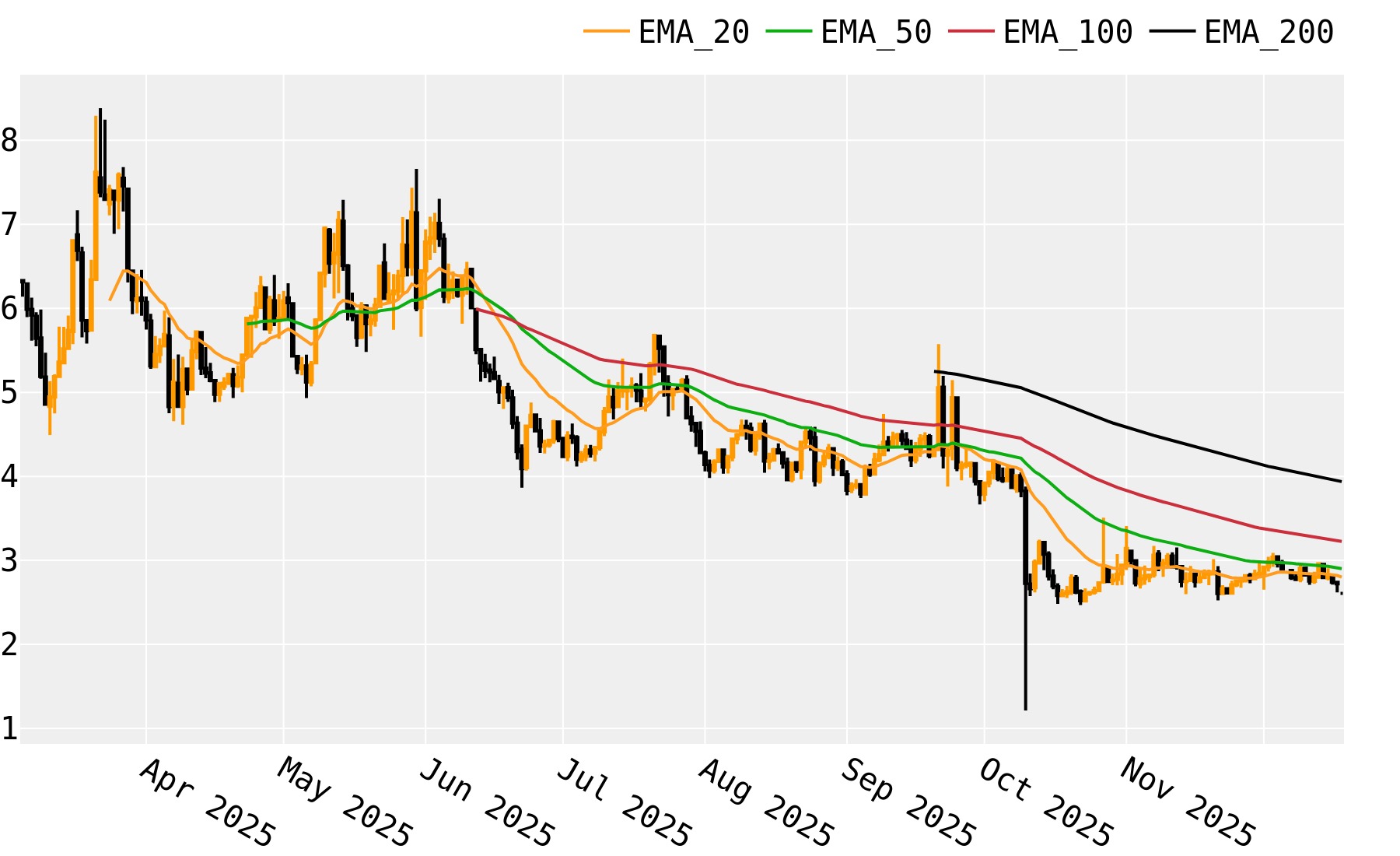 Medias móviles exponenciales de Vana