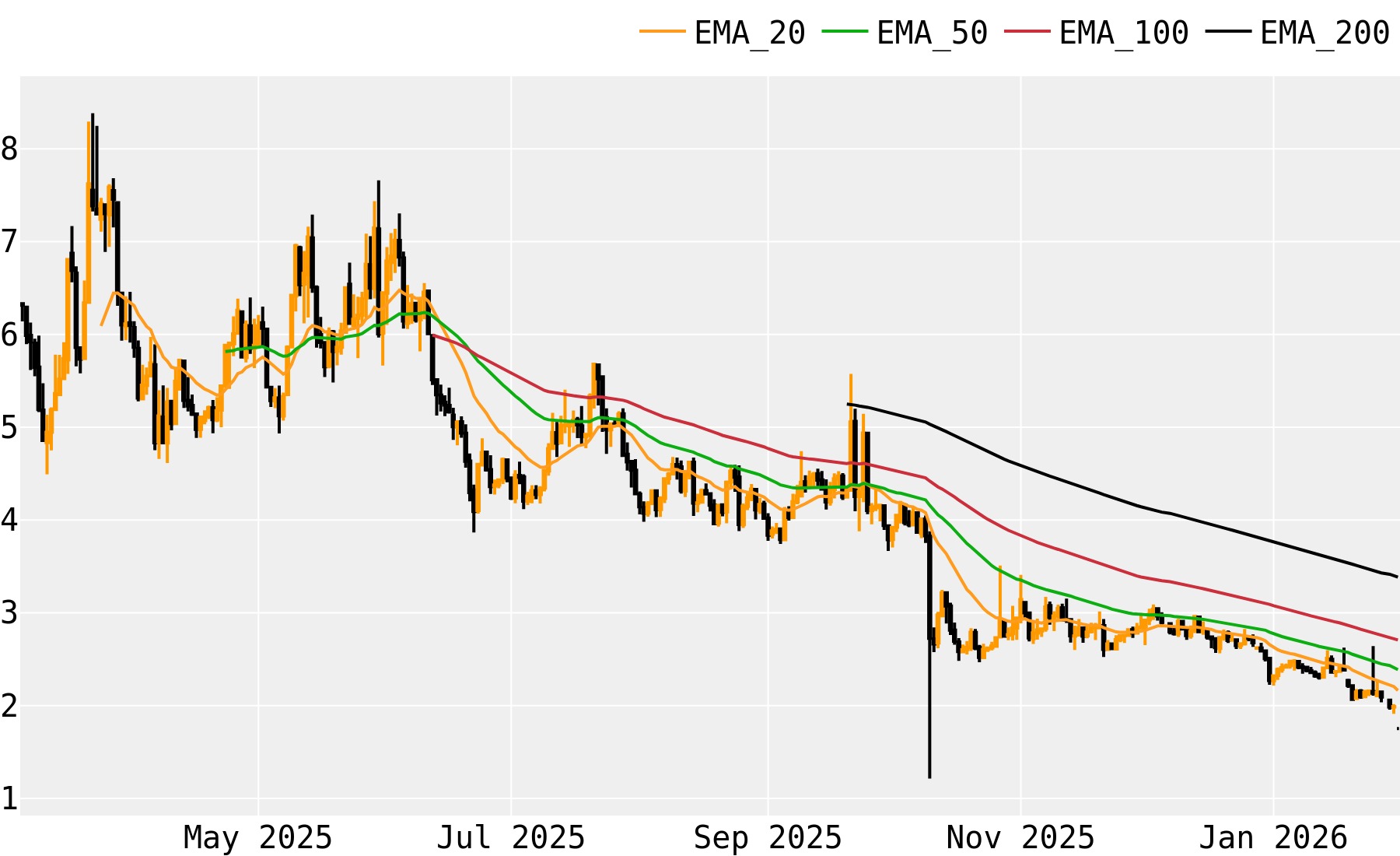 Vana Üstel Hareketli Ortalamaları