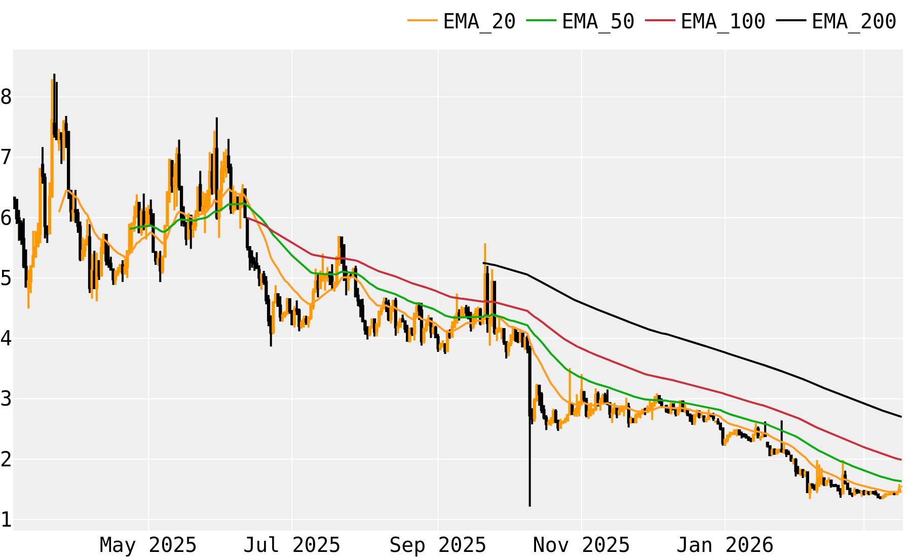 Vana Üstel Hareketli Ortalamaları