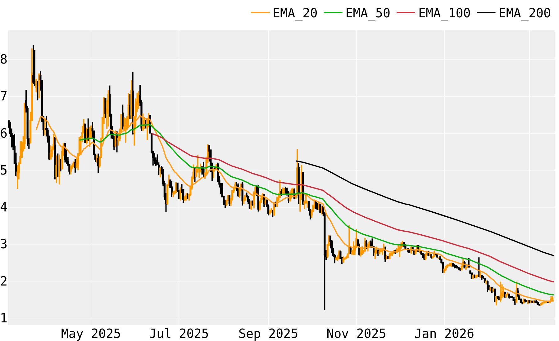 Vana VANA Экспоненциальные скользящие средние