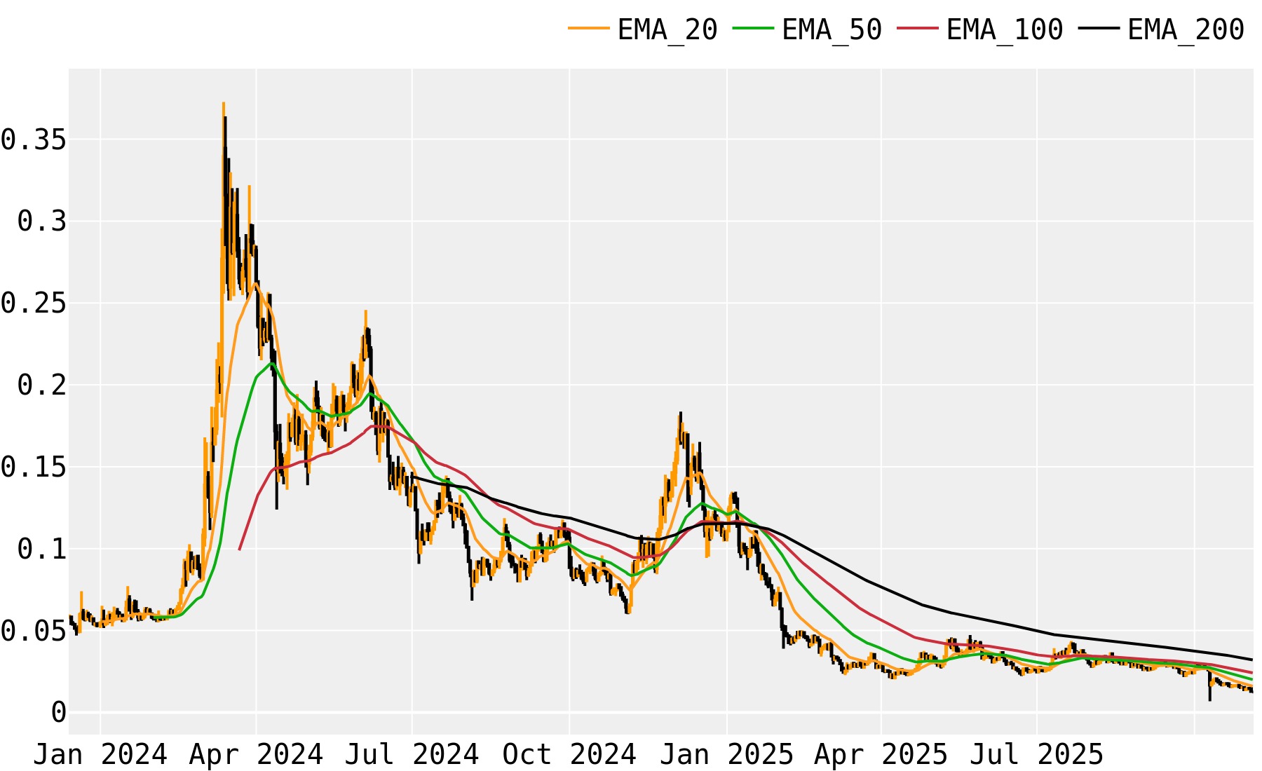 Medias móviles exponenciales de Vanar Chain