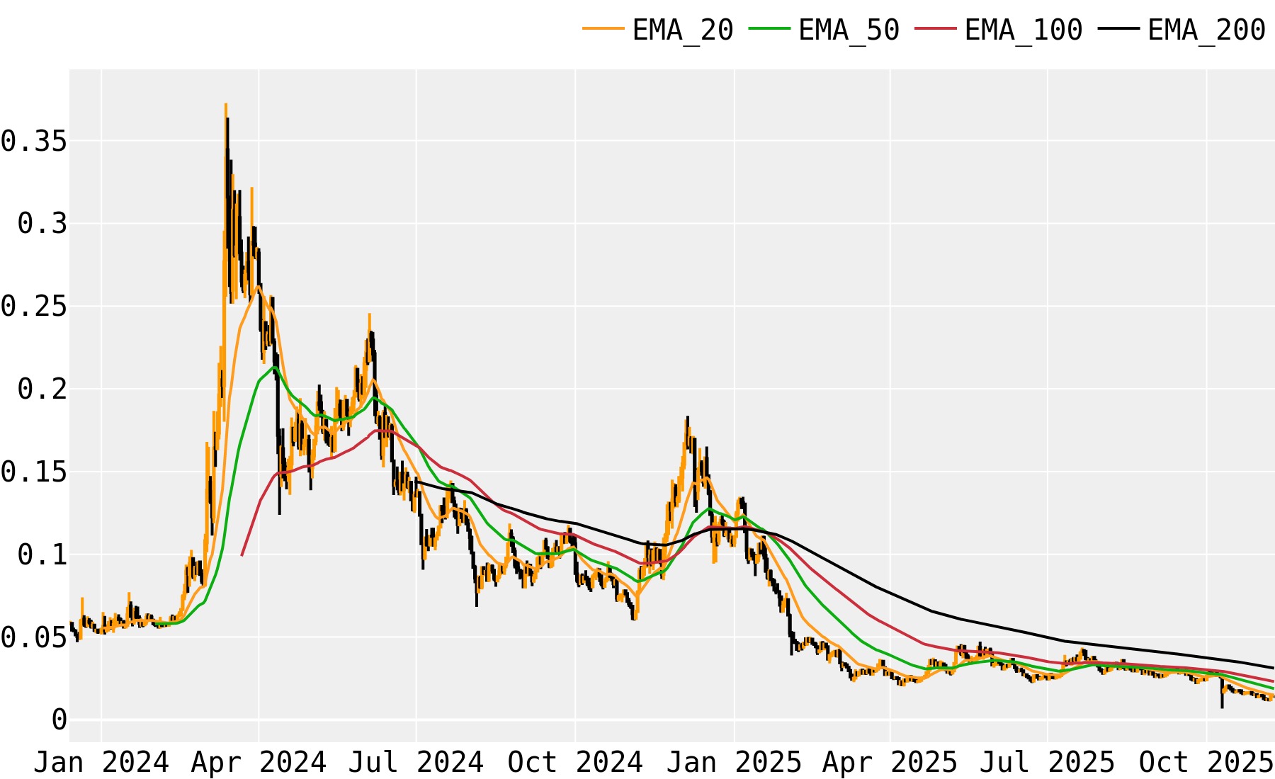 Vanar Chain VANRY Exponential moving averages