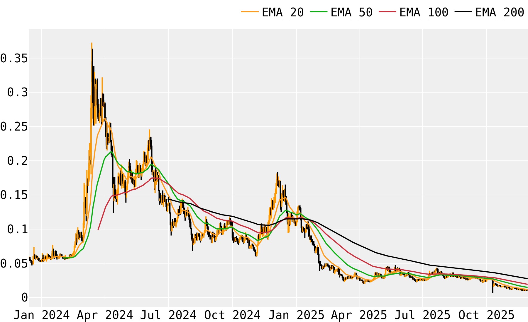 Vanar Chain VANRY Exponential moving averages