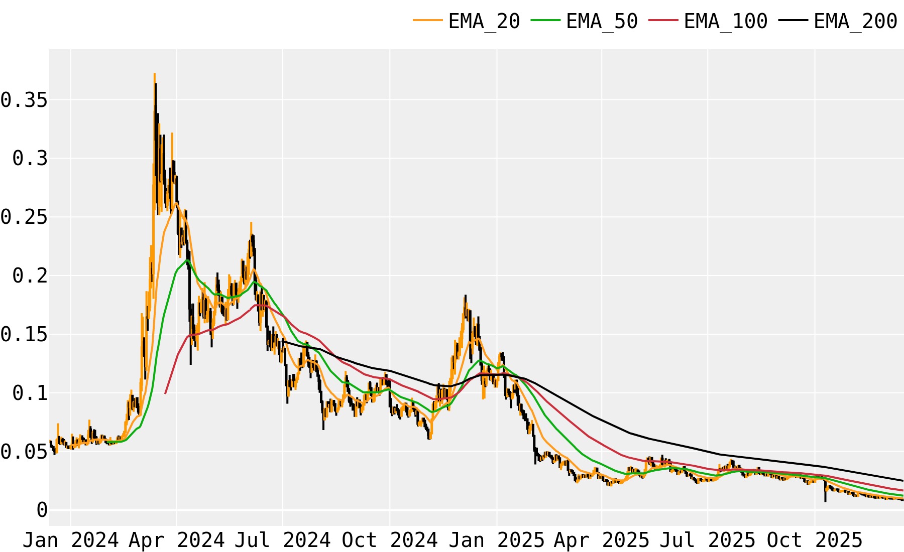 Vanar Chain Üstel Hareketli Ortalamaları