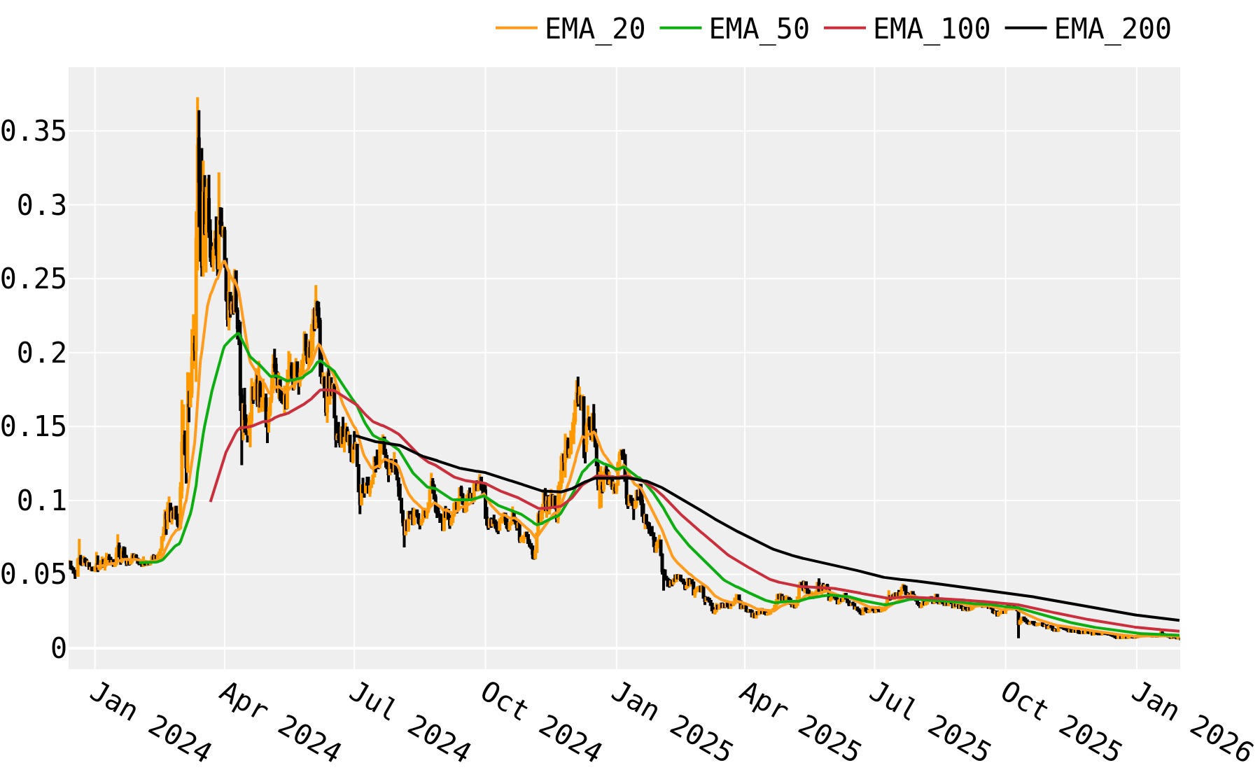 Vanar Chain Üstel Hareketli Ortalamaları