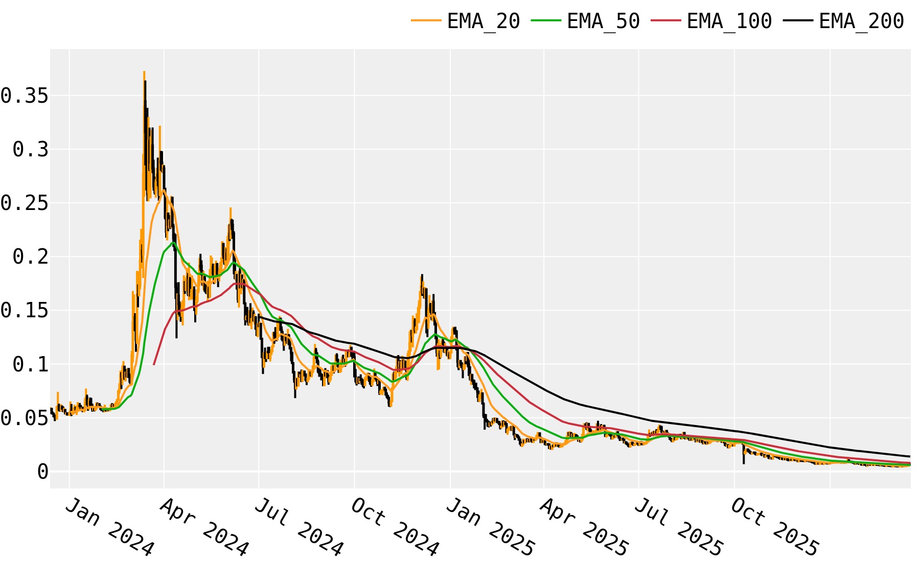 Vanar Chain VANRY Экспоненциальные скользящие средние