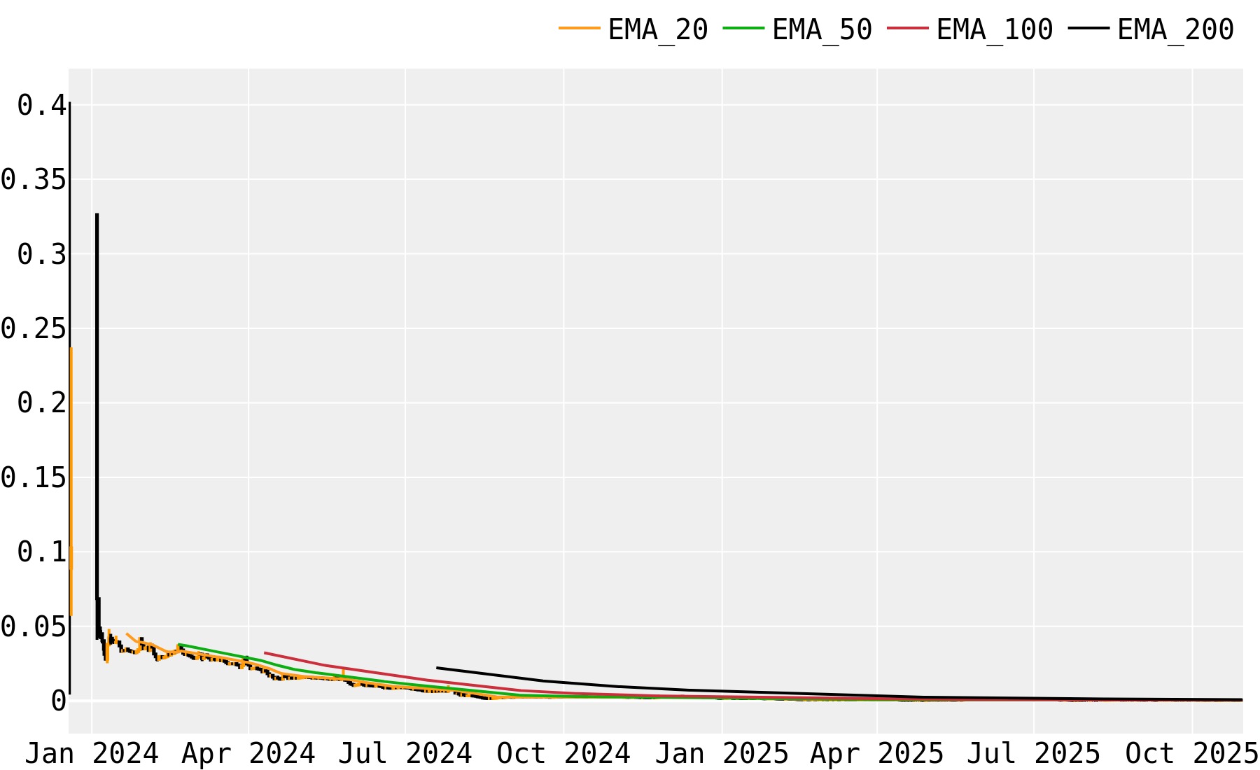 VaporFund Exponentiell gleitende Durchschnitte