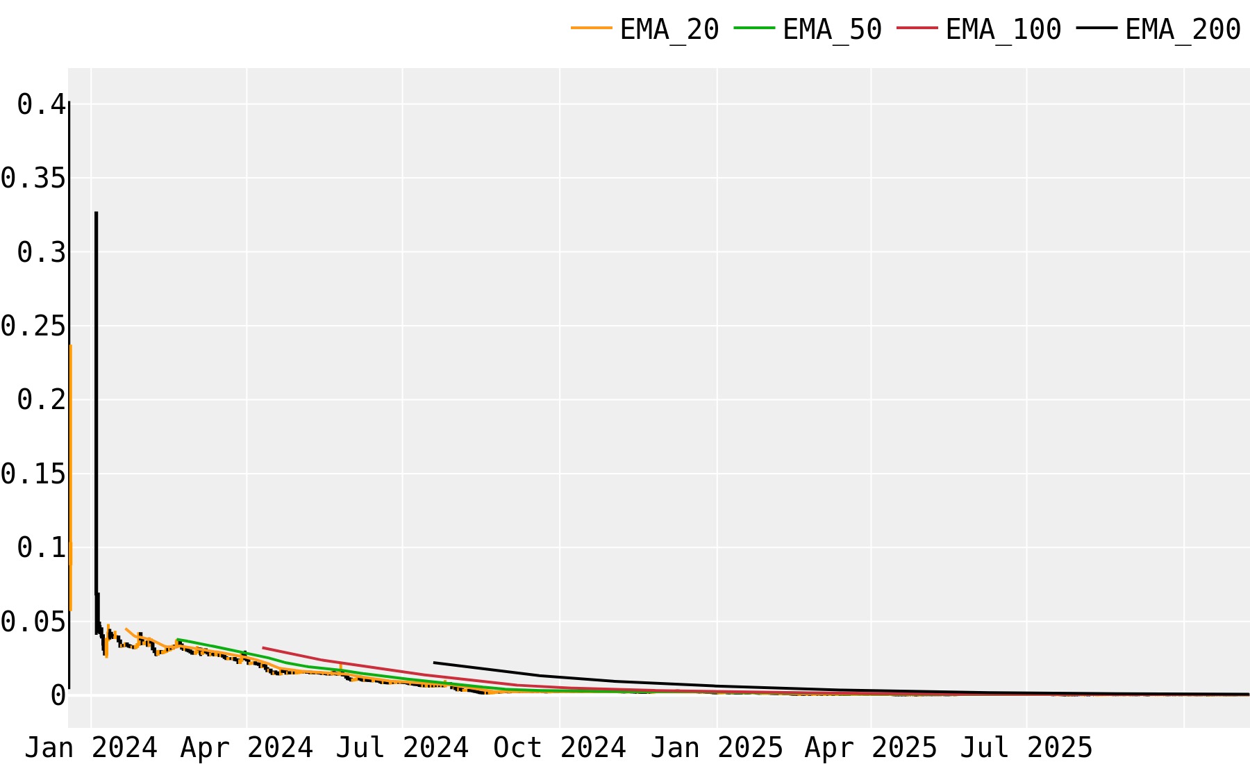 VaporFund VPR Exponential moving averages