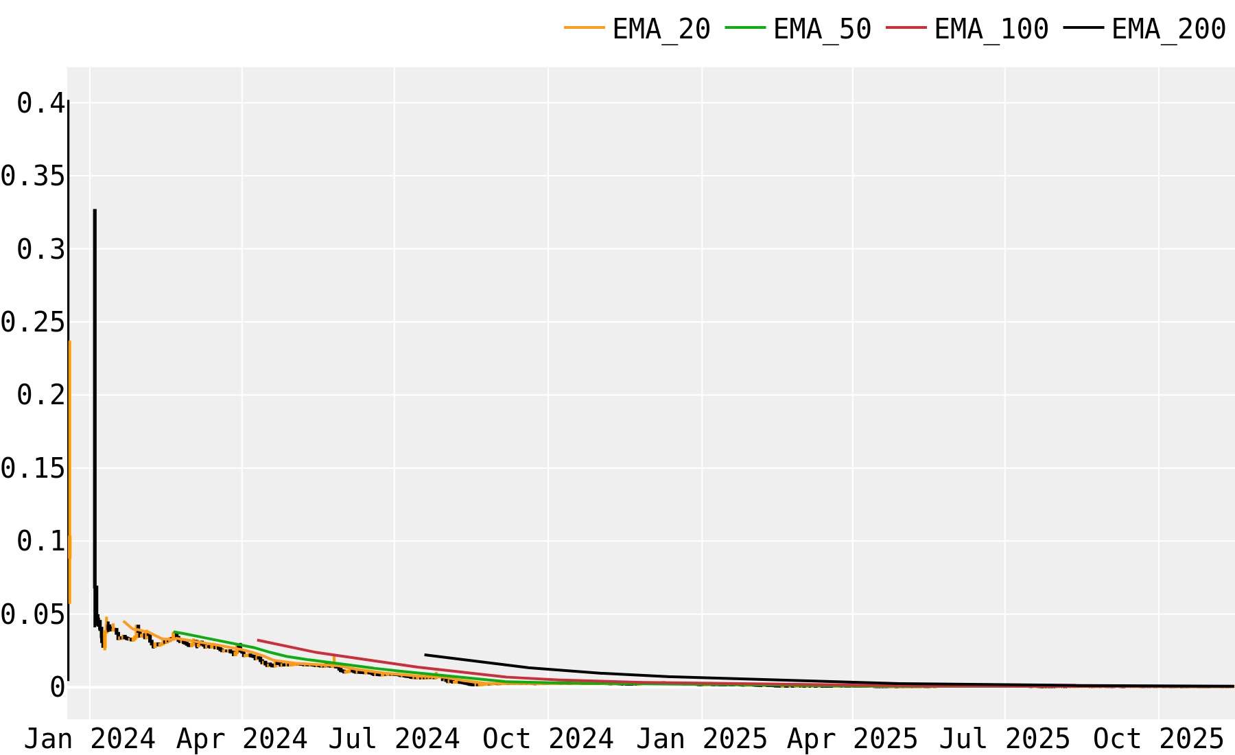 VaporFund VPR Exponential moving averages