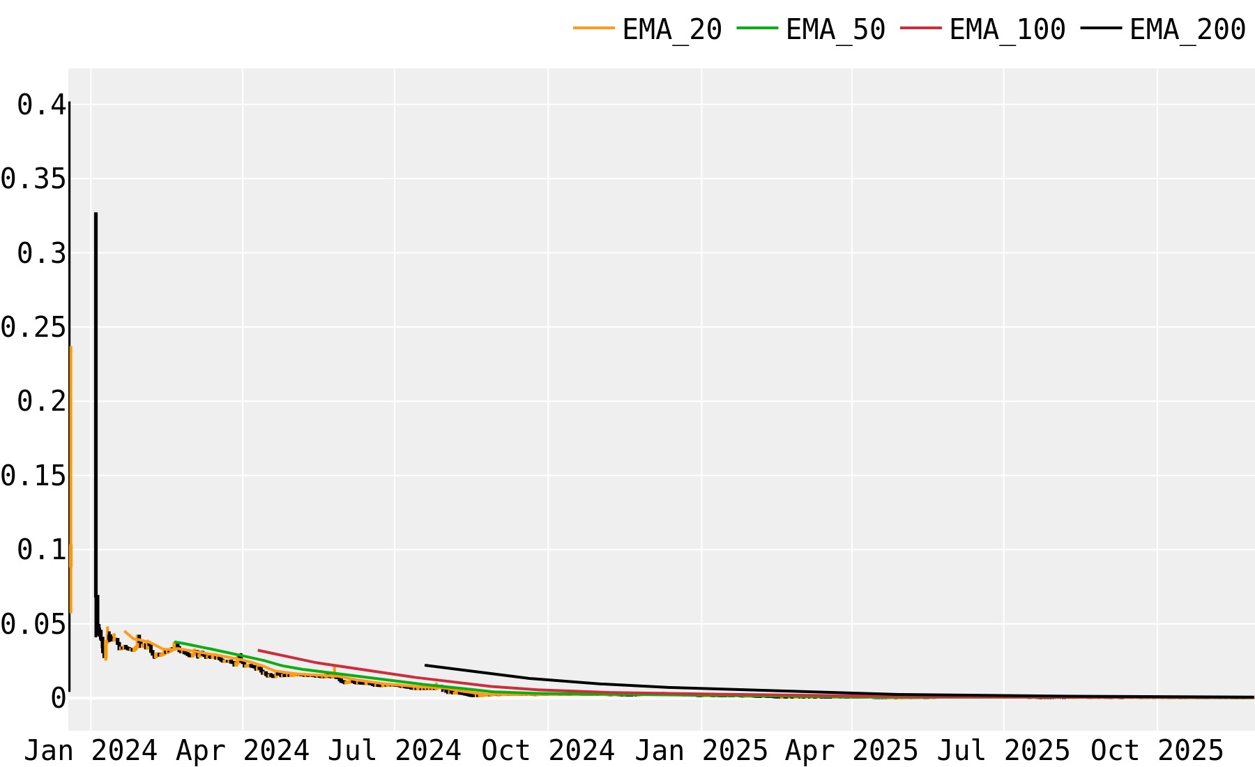 VaporFund VPR Exponential moving averages