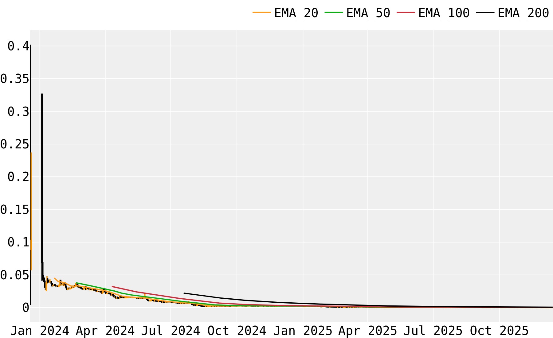 VaporFund VPR Exponential moving averages