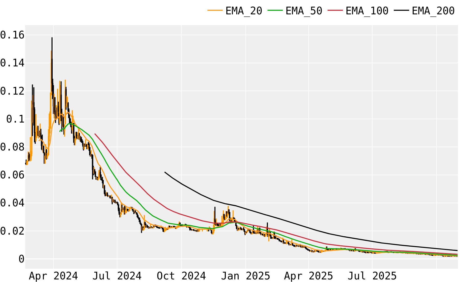 Vara Network VARA Exponential moving averages