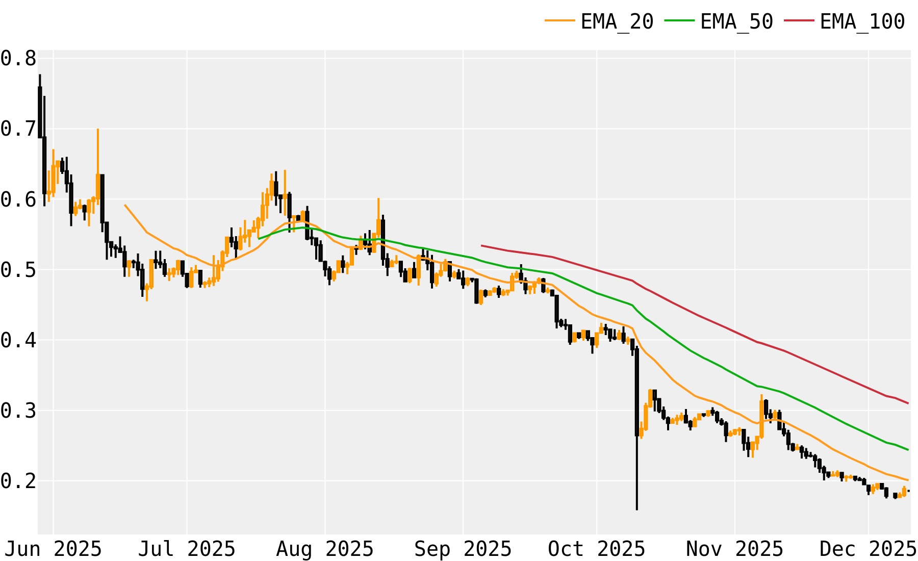 Vaulta A Exponential moving averages