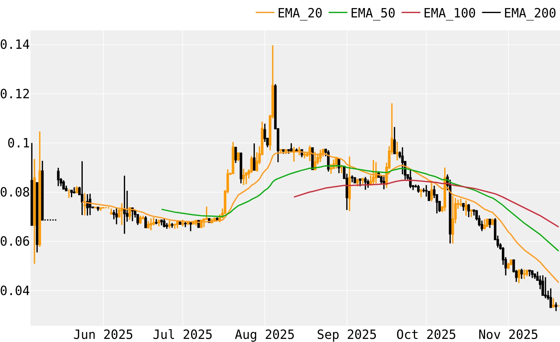 VeBetterDAO B3TR Exponential moving averages