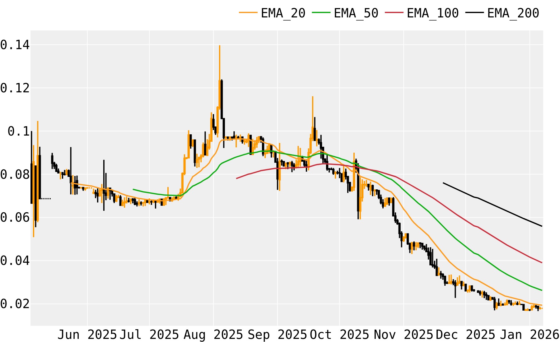 VeBetterDAO B3TR Экспоненциальные скользящие средние