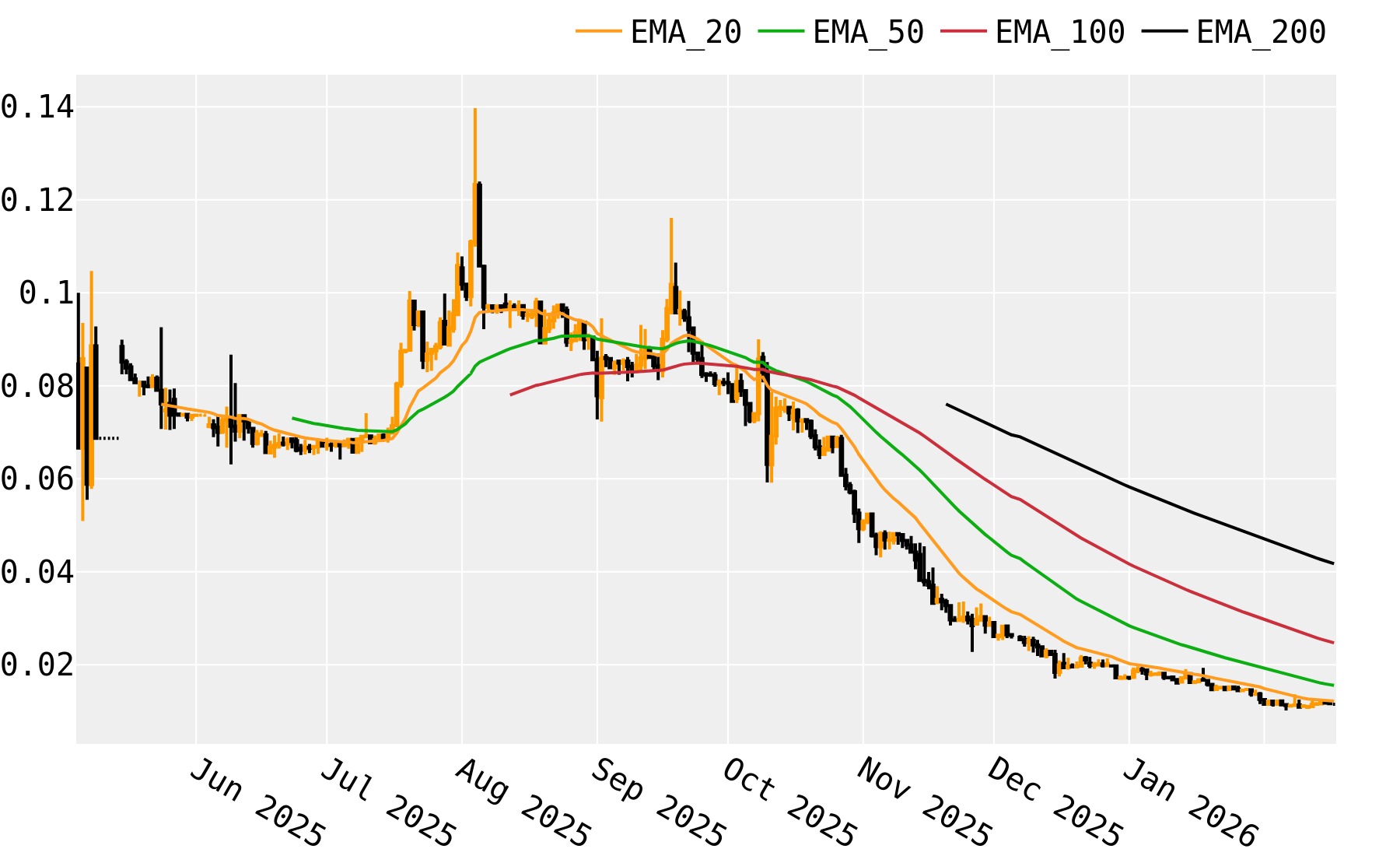 VeBetterDAO B3TR Экспоненциальные скользящие средние