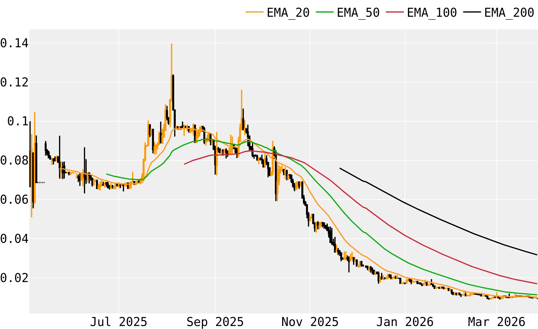 VeBetterDAO B3TR Экспоненциальные скользящие средние