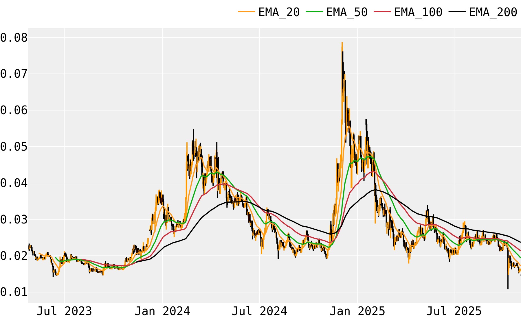 VeChain Exponentiell gleitende Durchschnitte