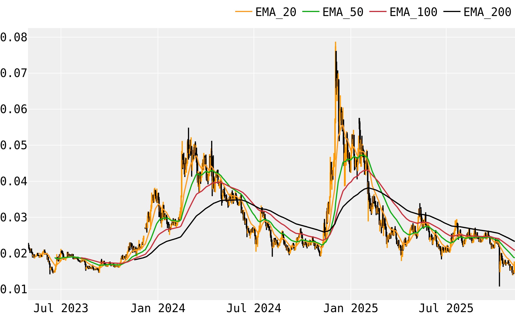 VeChain VET Exponential moving averages