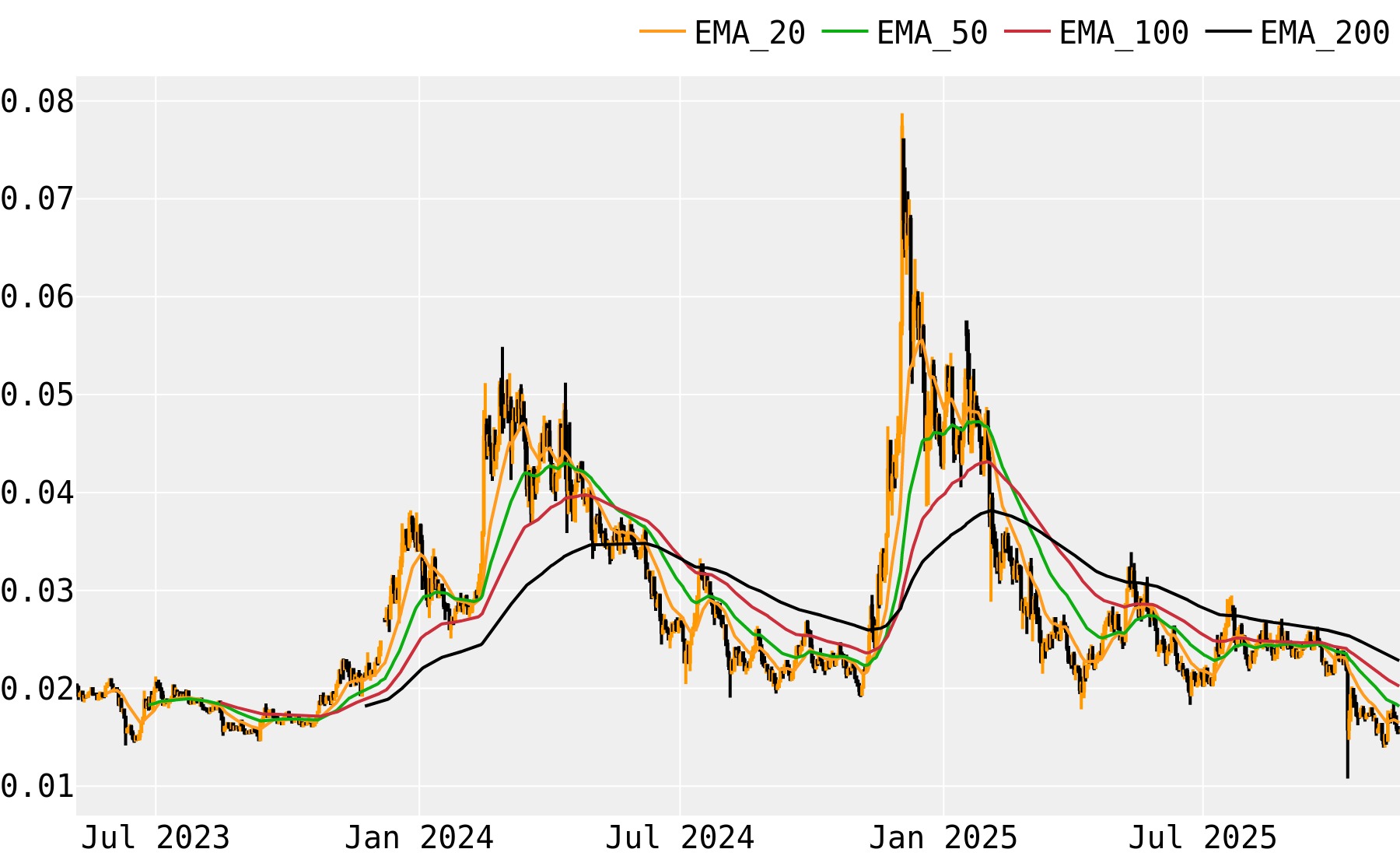 VeChain VET Exponential moving averages