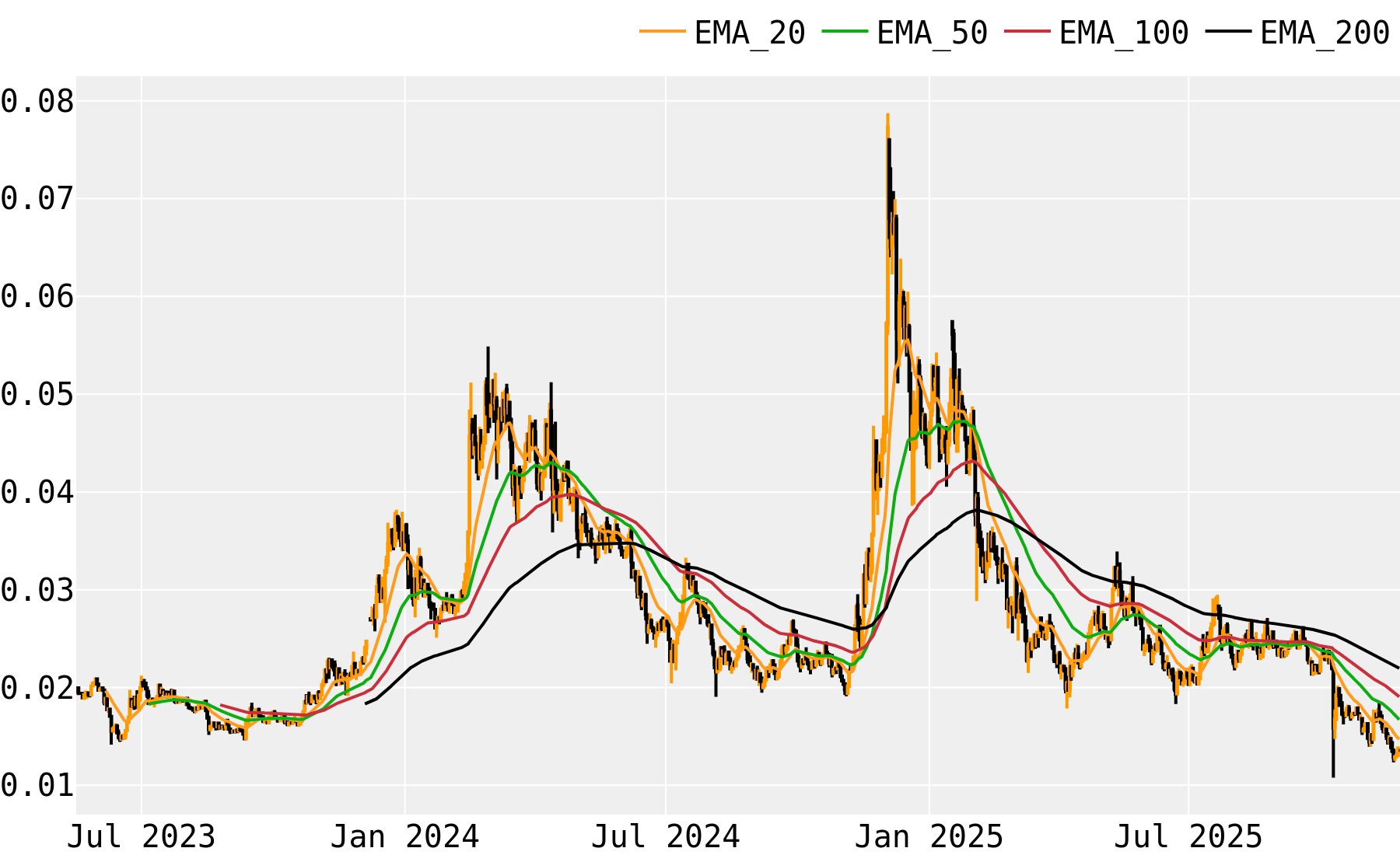 VeChain VET Exponential moving averages
