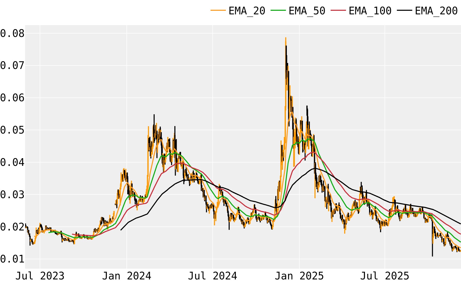 VeChain Exponentiell gleitende Durchschnitte