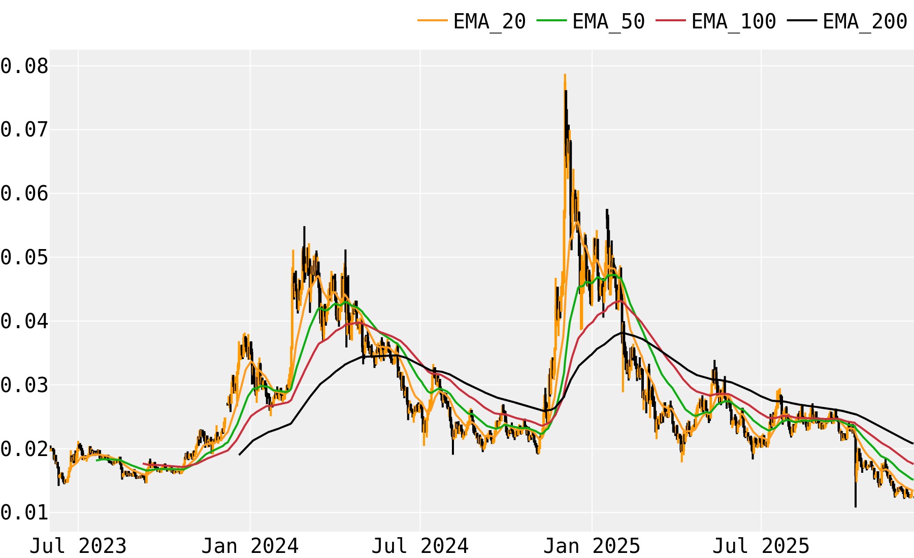 VeChain VET Exponential moving averages
