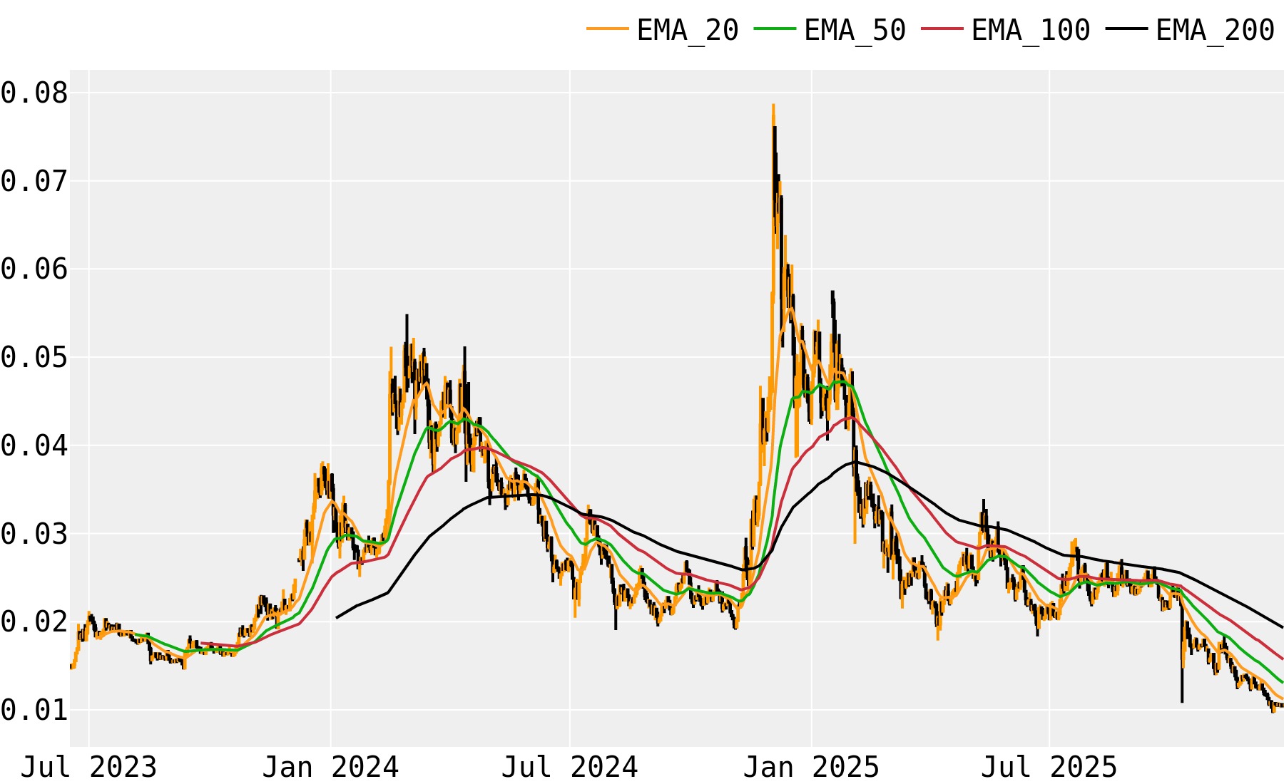VeChain Üstel Hareketli Ortalamaları
