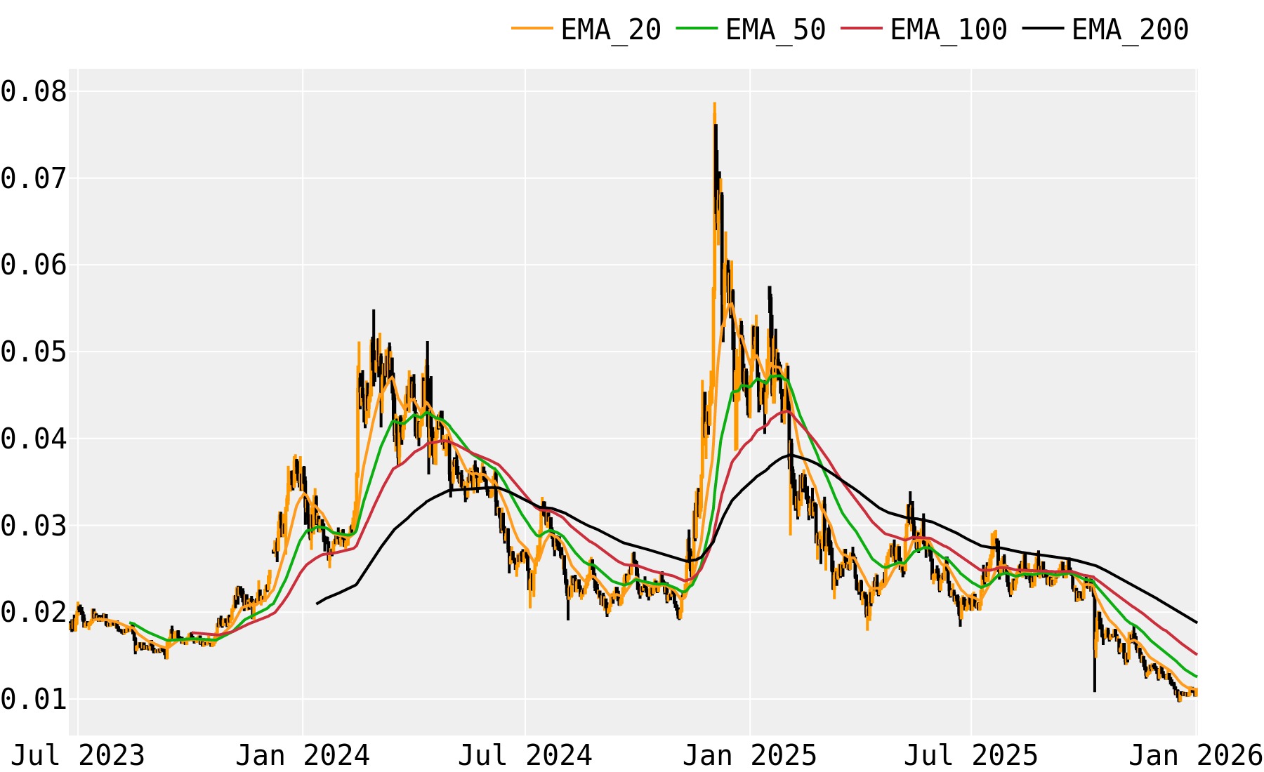 Вичейн VET Экспоненциальные скользящие средние