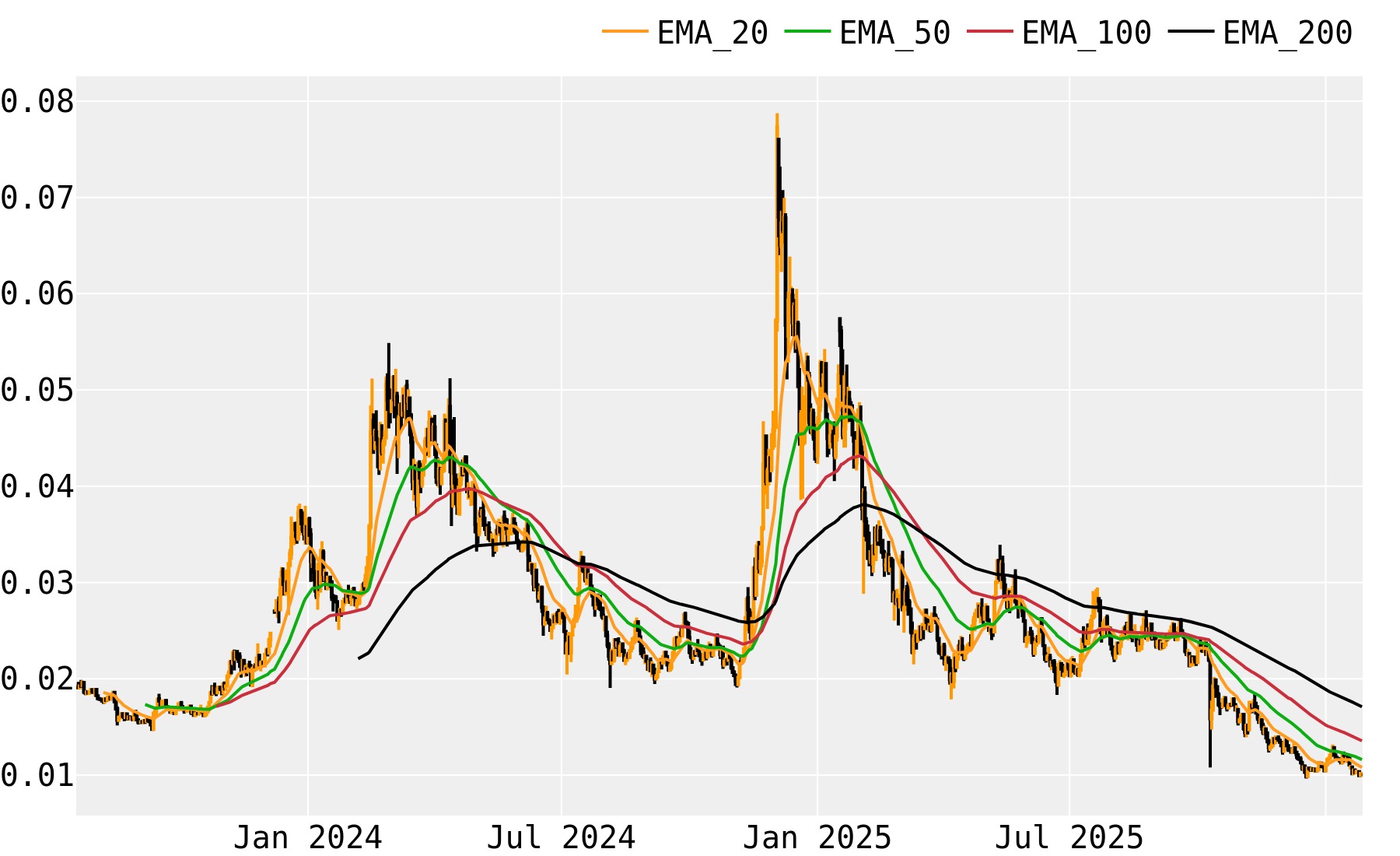 Medias móviles exponenciales de VeChain
