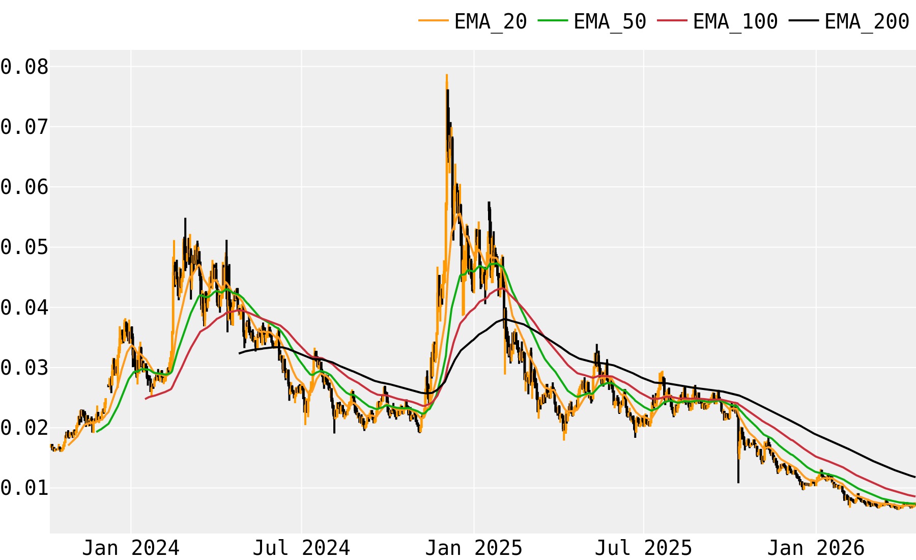 Predicción del precio de VeChain (VET) para 2026 - 2030/2040