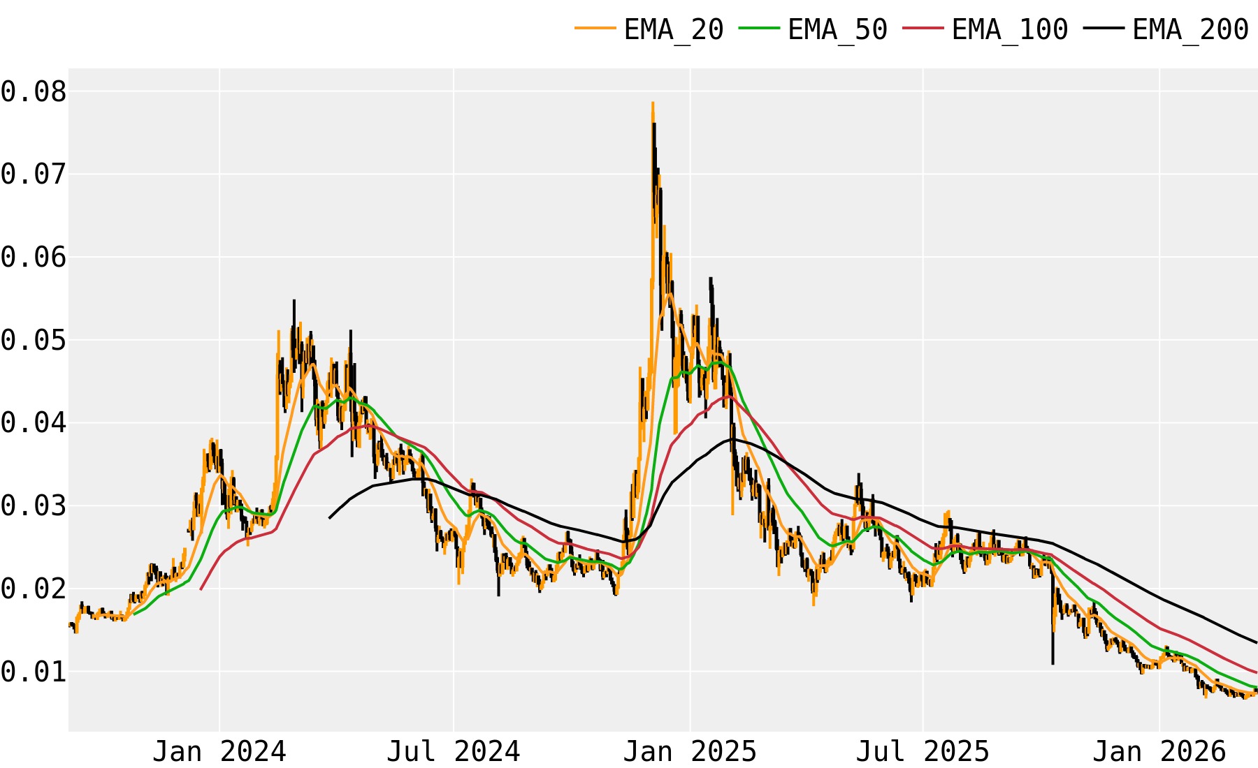 VeChain Üstel Hareketli Ortalamaları
