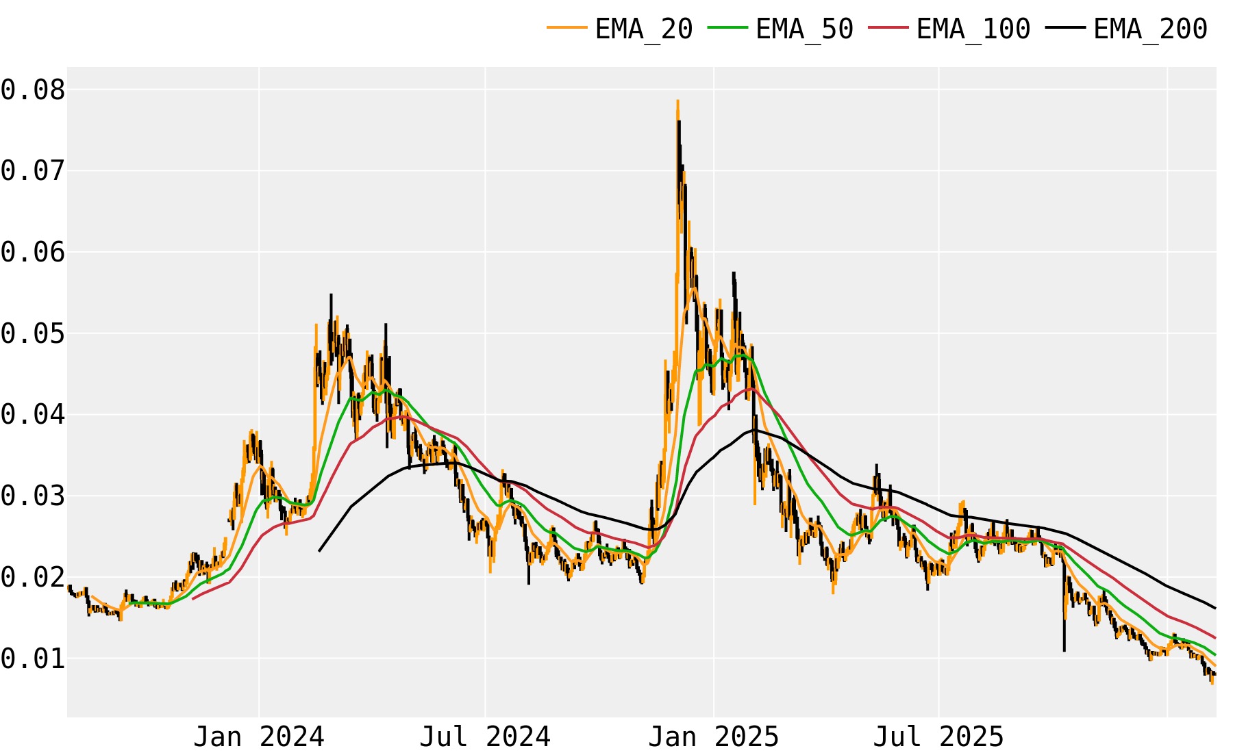 VeChain Üstel Hareketli Ortalamaları